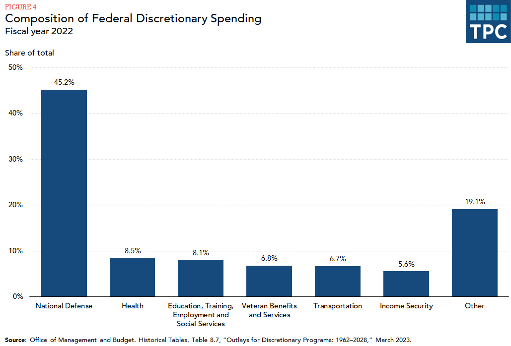 Federal Discretionary Spending Chart Policy Basics: Non Defense