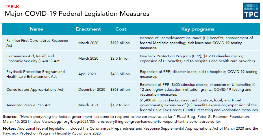 How did the fiscal response to the COVID-19 pandemic affect the federal ...
