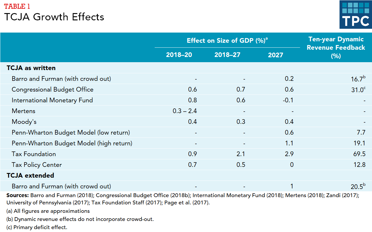 What were the economic effects of the Tax Cuts and Jobs Act? | Tax ...