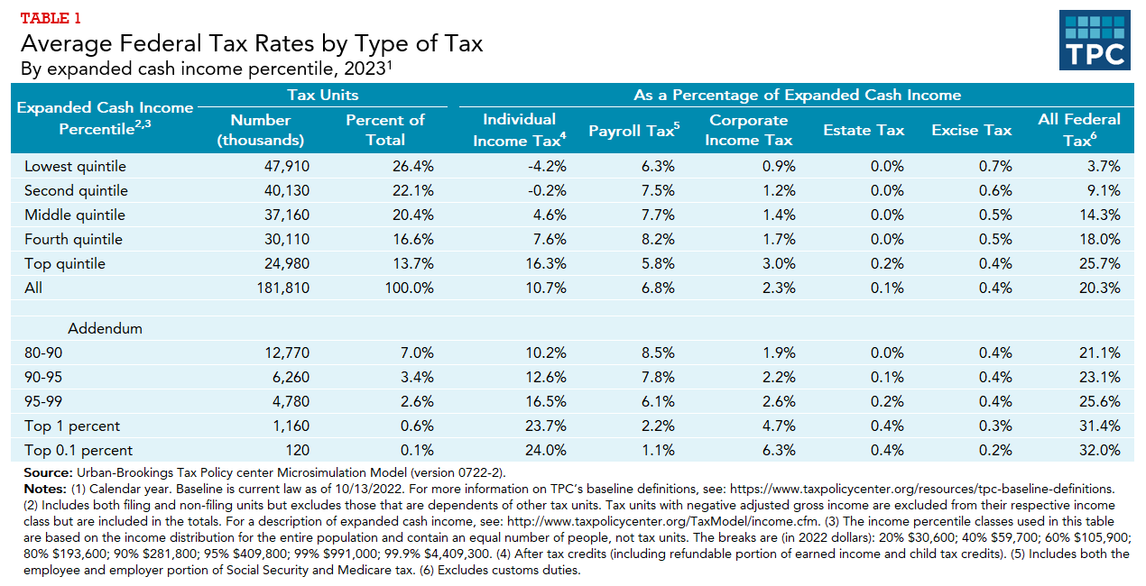 What is the difference between marginal and average tax rates? | Tax ...
