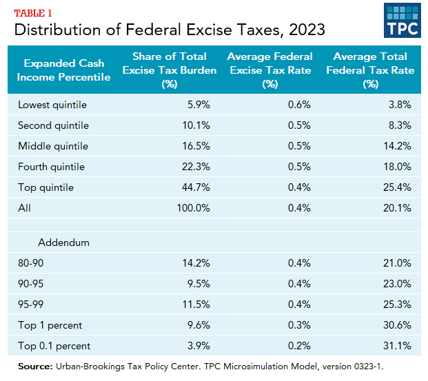 Who bears the burden of federal excise taxes? | Tax Policy Center