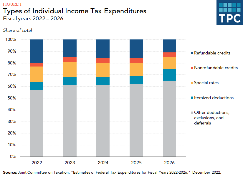 What are tax expenditures and how are they structured? | Tax Policy Center