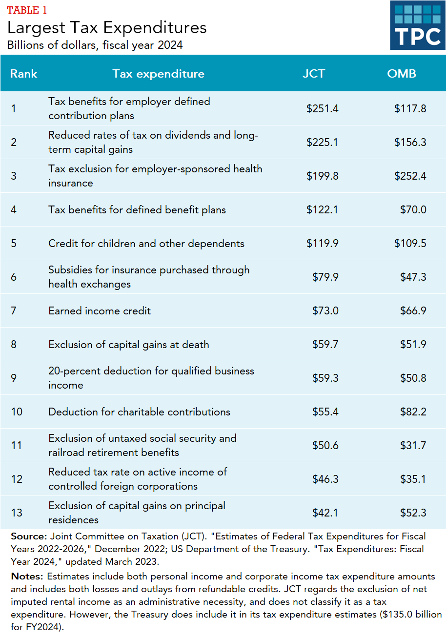 What are the largest tax expenditures? | Tax Policy Center