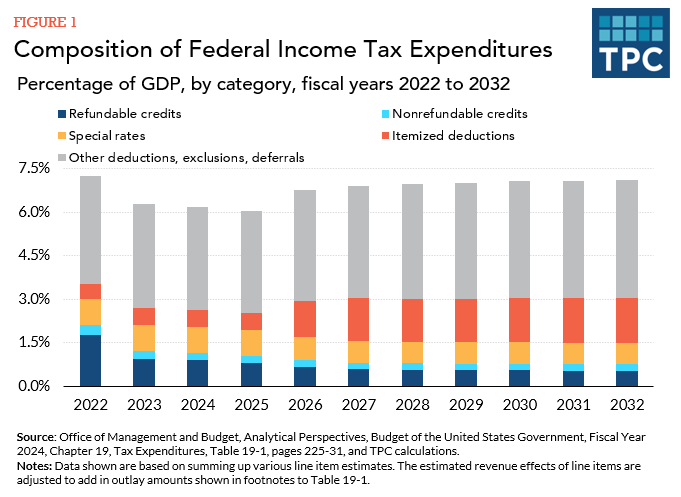 How will tax expenditures evolve over the coming decade? | Tax Policy ...