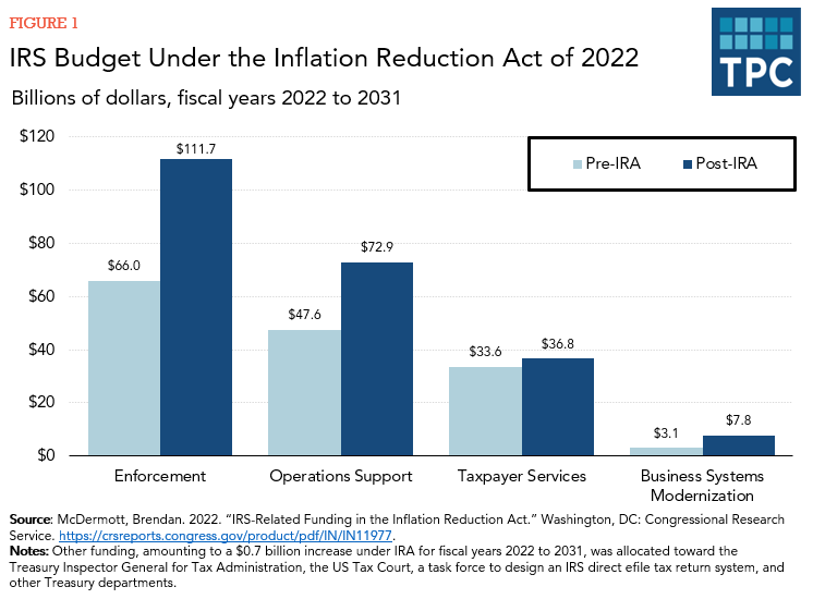 How did the Inflation Reduction Act of 2022 affect the IRS’s budget ...