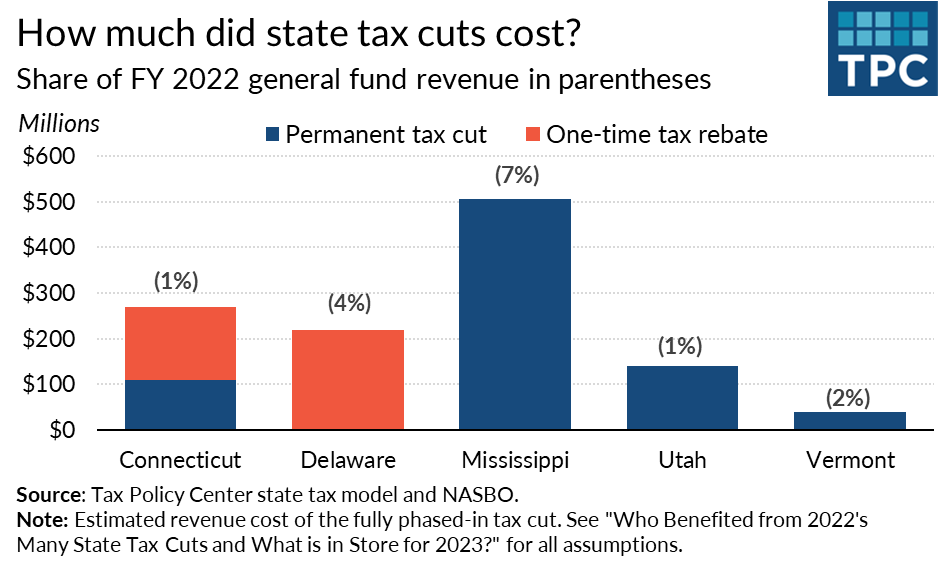 Three State Tax Cut Lessons for 2023 | Tax Policy Center