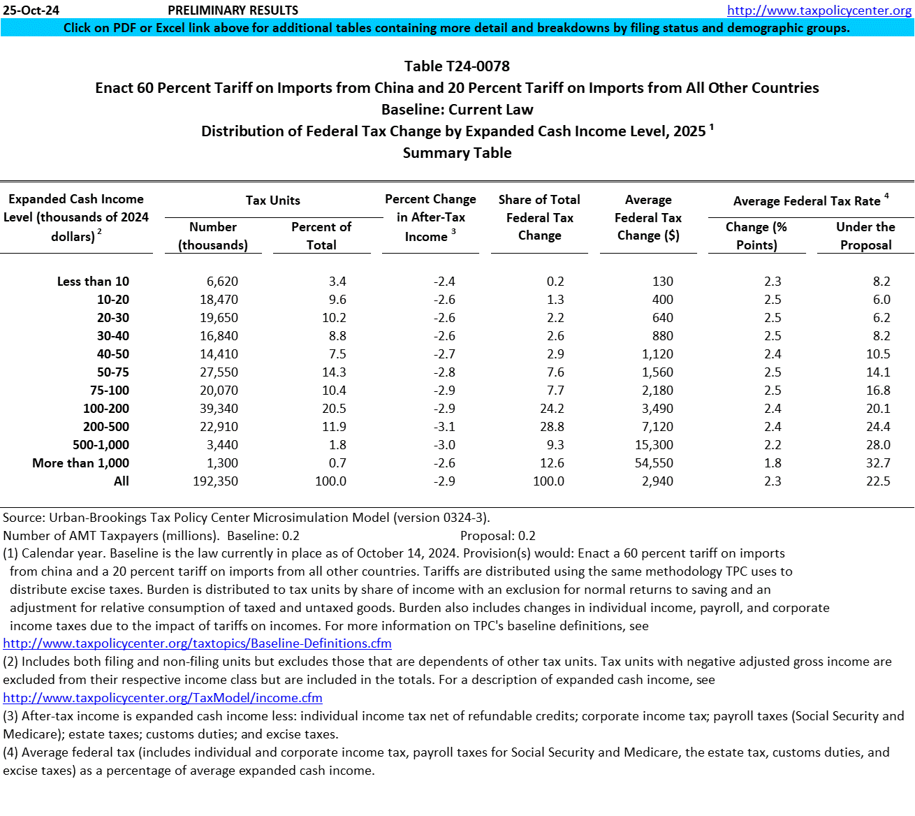 T24-0078 – Enact 60 Percent Tariff on Imports from China and 20 Percent ...