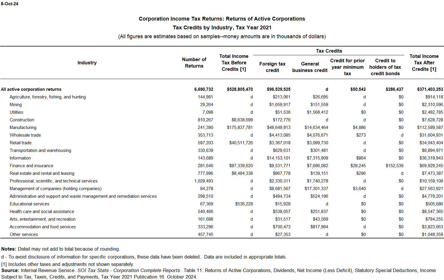Tax Credits by Industry | Tax Policy Center