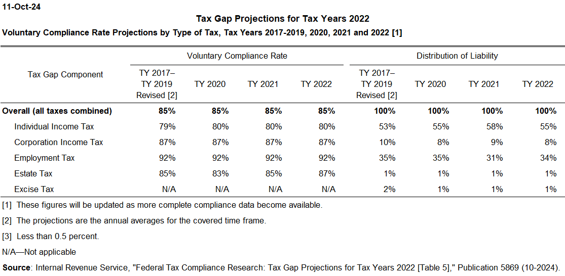 Voluntary Compliance Rates by Type of Tax | Tax Policy Center