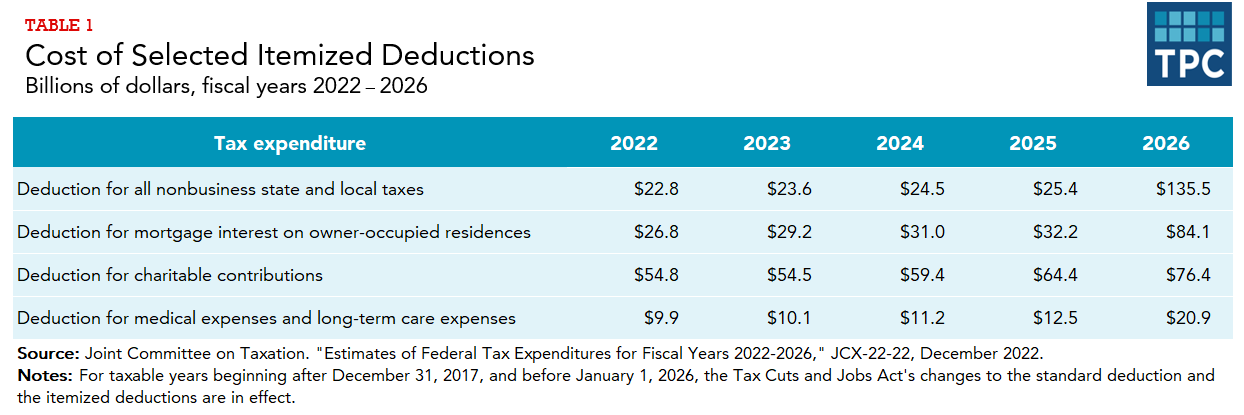 What are itemized deductions and who claims them? | Tax Policy Center