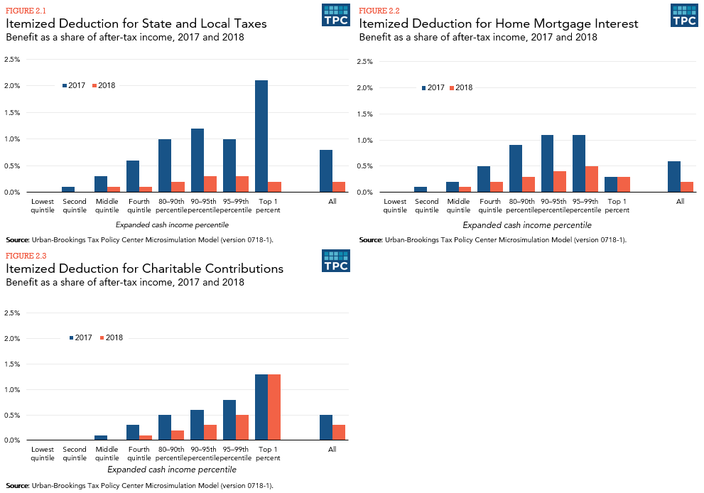 How did the TCJA change the standard deduction and itemized deductions ...