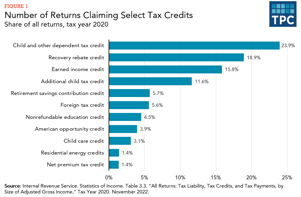 What are tax credits and how do they differ from tax deductions? | Tax ...