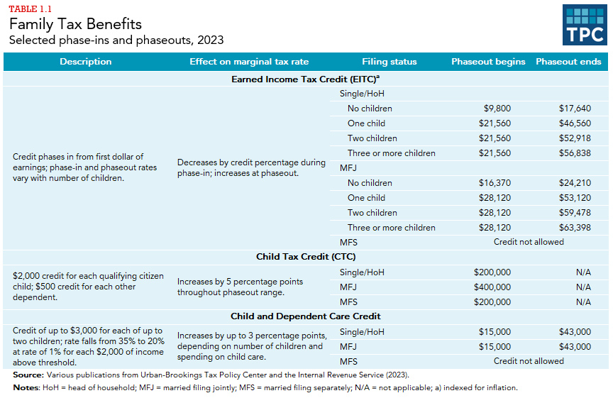 How do phaseouts of tax provisions affect taxpayers? | Tax Policy Center