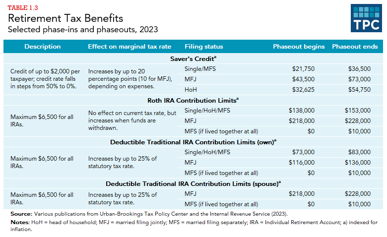 How do phaseouts of tax provisions affect taxpayers? | Tax Policy Center