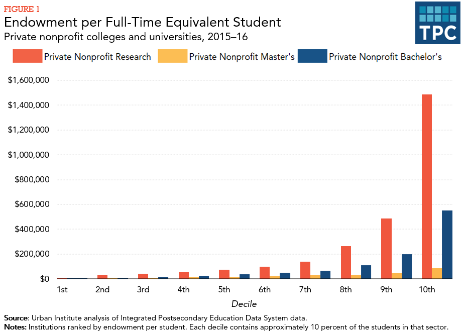 What is the tax treatment of college and university endowments? | Tax ...