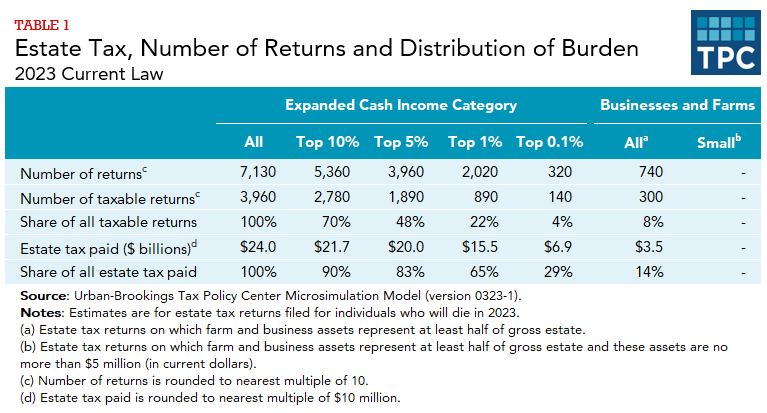 Who pays the estate tax? | Tax Policy Center