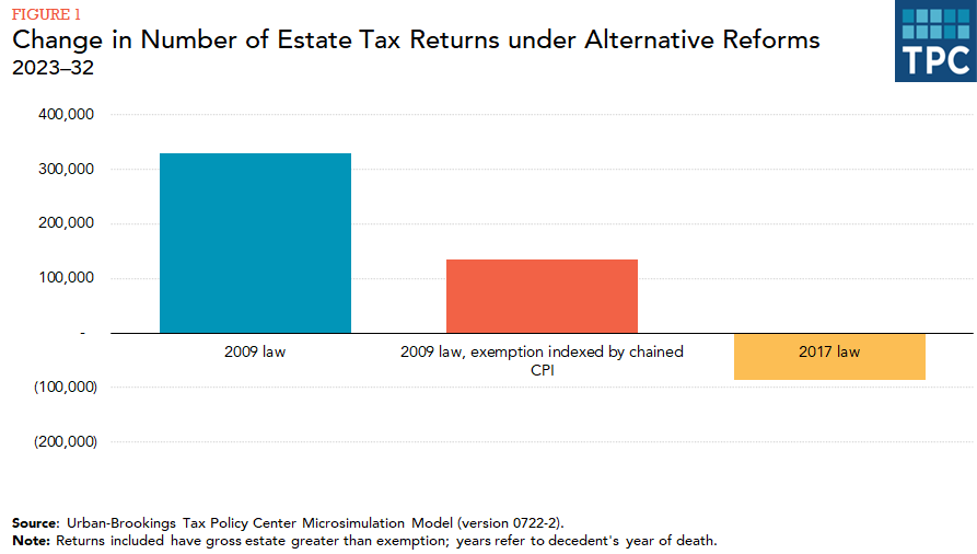 How could we reform the estate tax? | Tax Policy Center