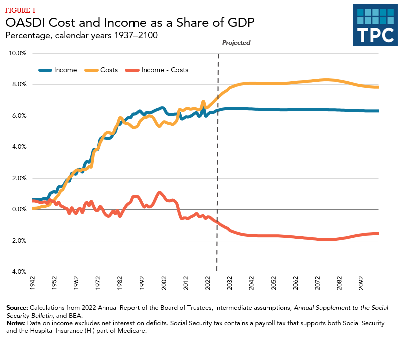What are the Social Security trust funds, and how are they financed ...