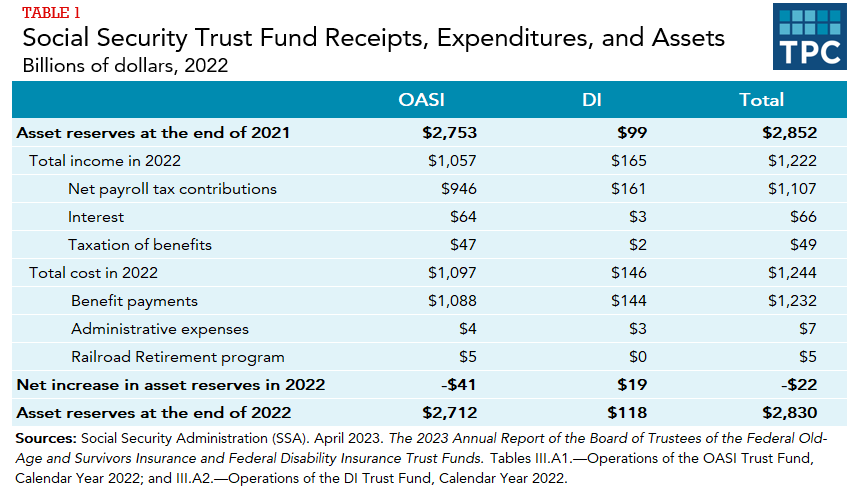 What are the Social Security trust funds, and how are they financed ...