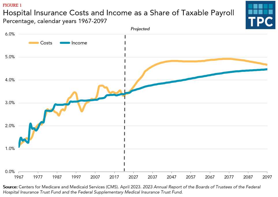 What is the Medicare trust fund, and how is it financed? | Tax Policy ...