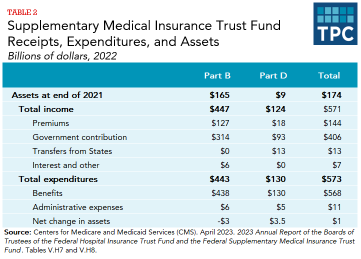 What is the Medicare trust fund, and how is it financed? | Tax Policy ...