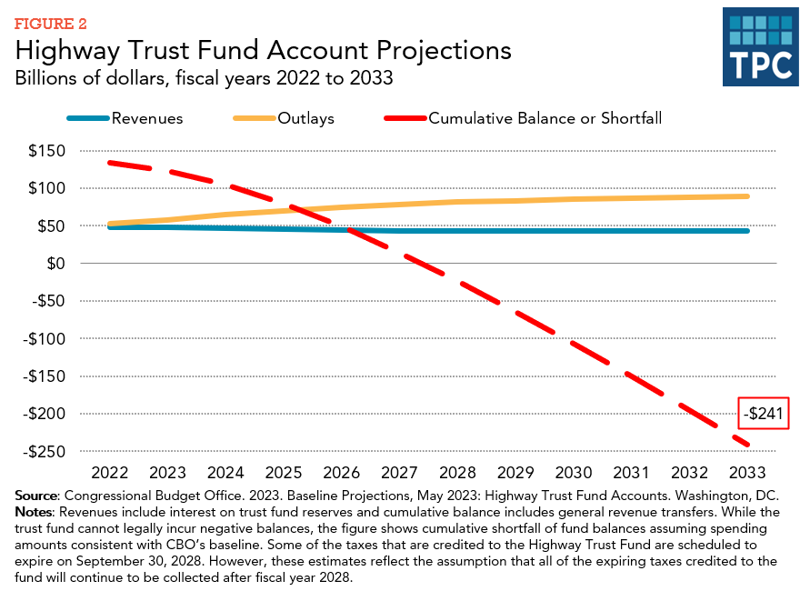 What is the Highway Trust Fund, and how is it financed? | Tax Policy Center