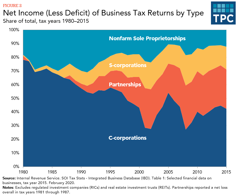 What are pass-through businesses? | Tax Policy Center