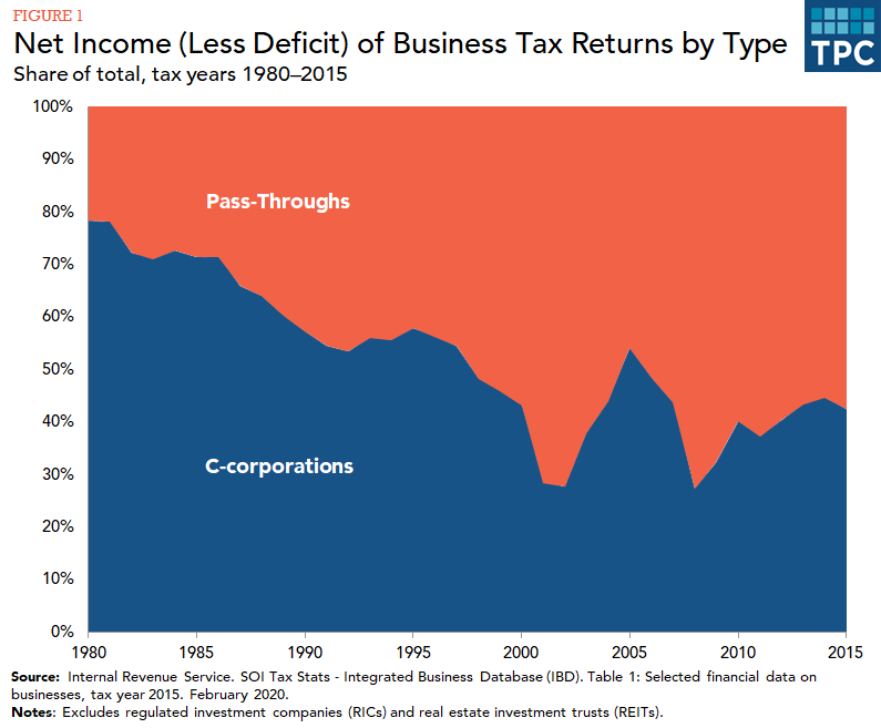 Is corporate income double-taxed? | Tax Policy Center