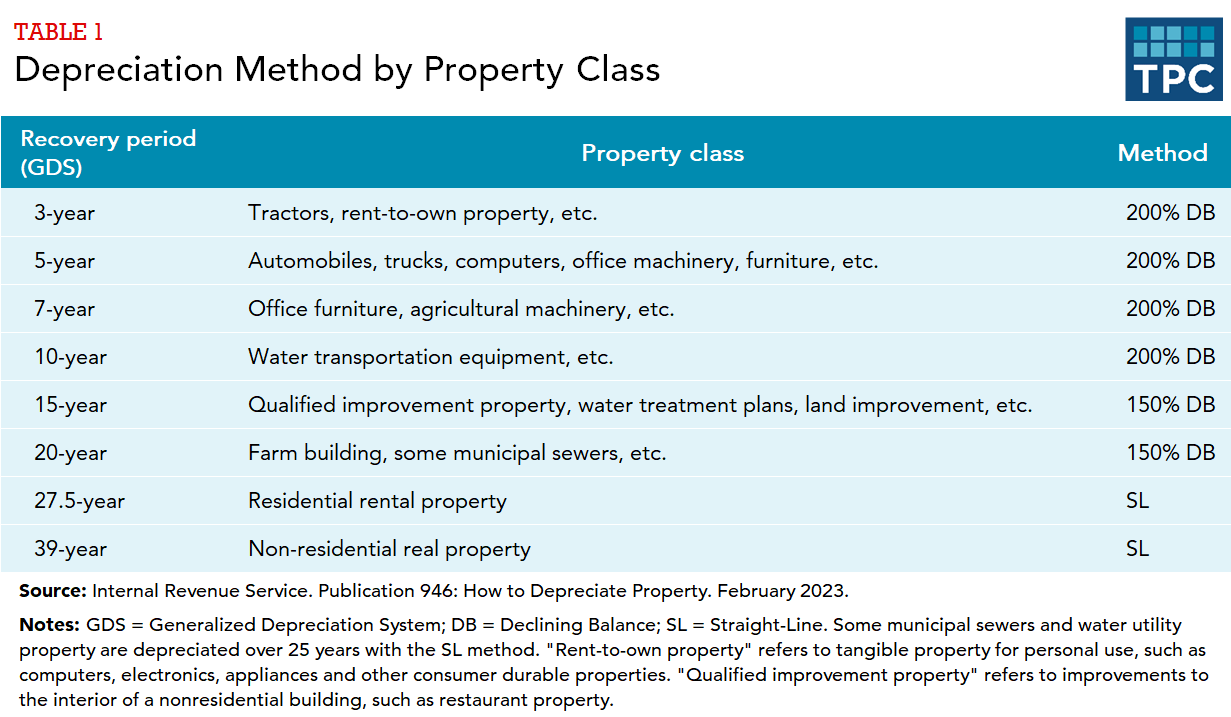 How does tax law allow businesses to recover the costs of capital ...