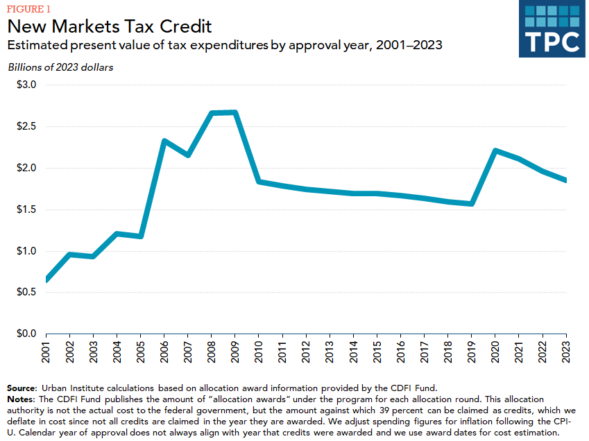 What is the New Markets Tax Credit and how does it work? | Tax Policy ...