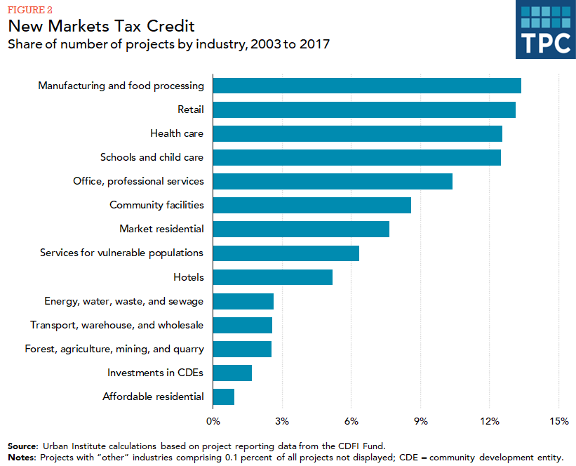 What is the New Markets Tax Credit and how does it work? | Tax Policy ...