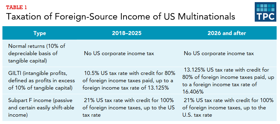How does the current US system of international taxation work? | Tax ...