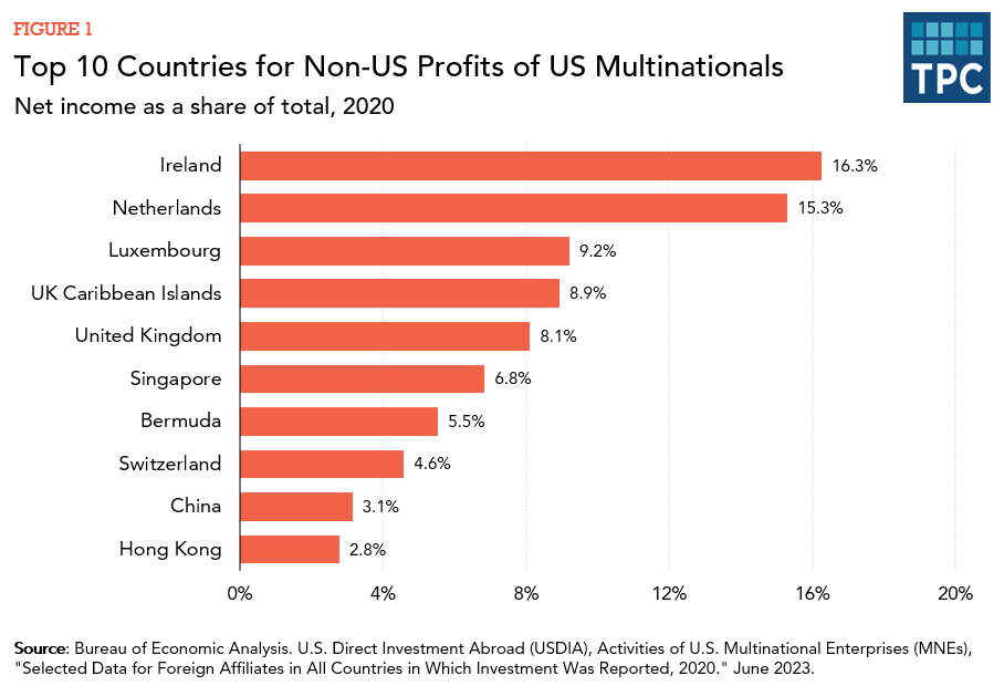 What are the consequences of the new US international tax system? | Tax ...