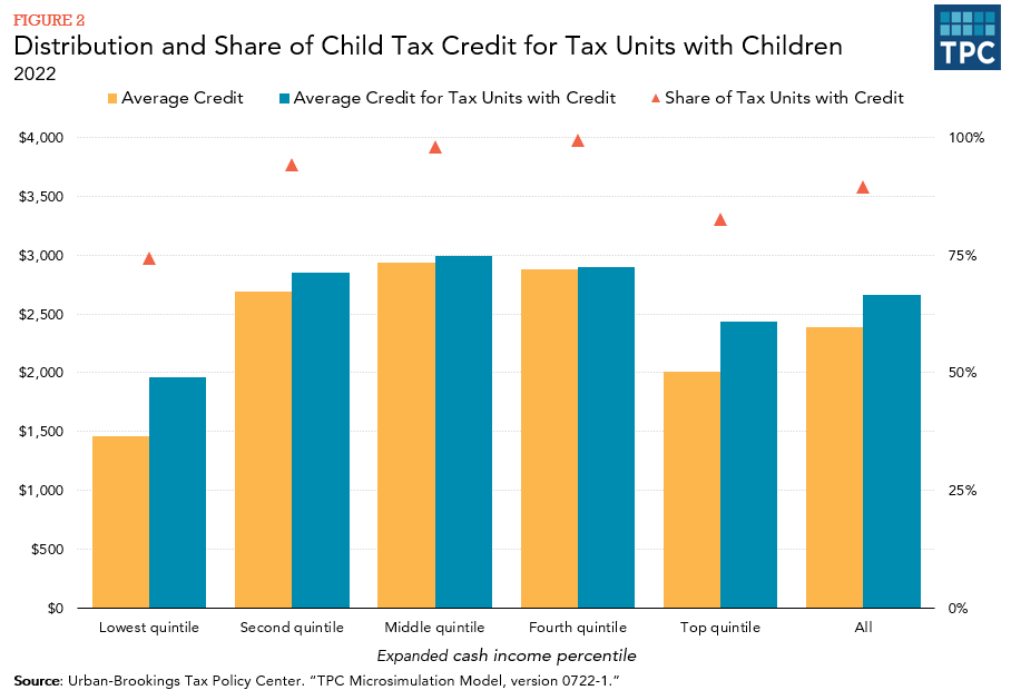 What is the child tax credit? | Tax Policy Center