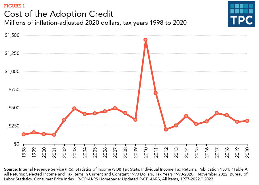 What is the adoption tax credit? | Tax Policy Center