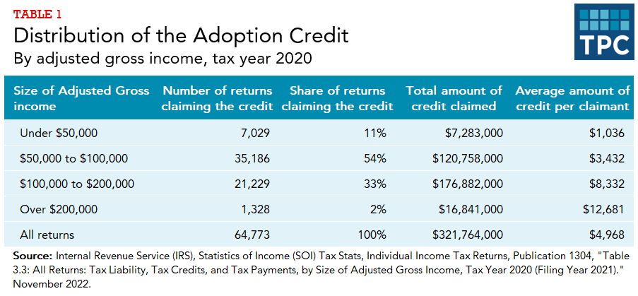 What is the adoption tax credit? | Tax Policy Center