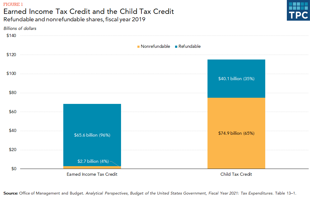 What is the difference between refundable and nonrefundable credits ...