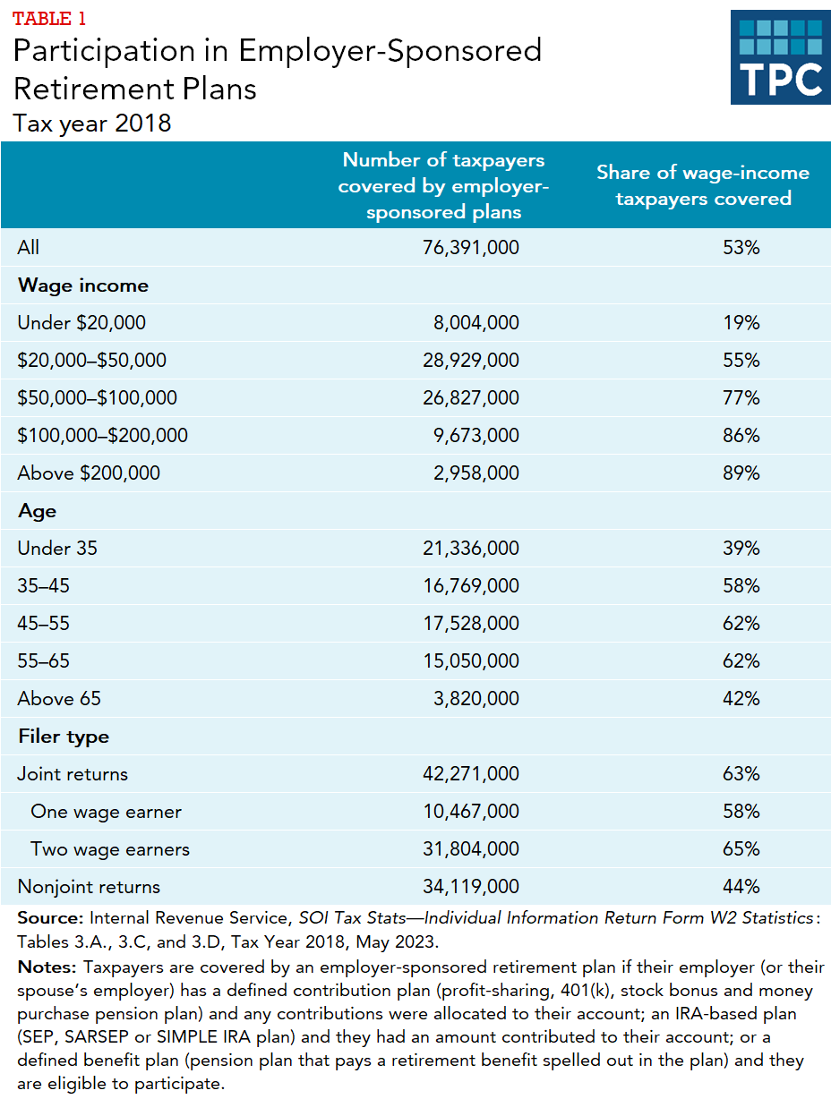 What kinds of tax-favored retirement arrangements are there? | Tax ...