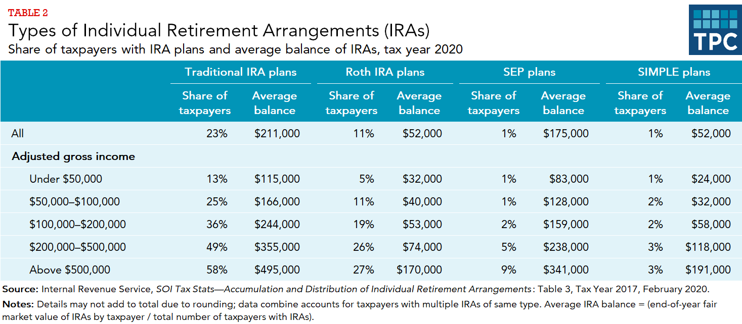 Who uses individual retirement accounts? | Tax Policy Center