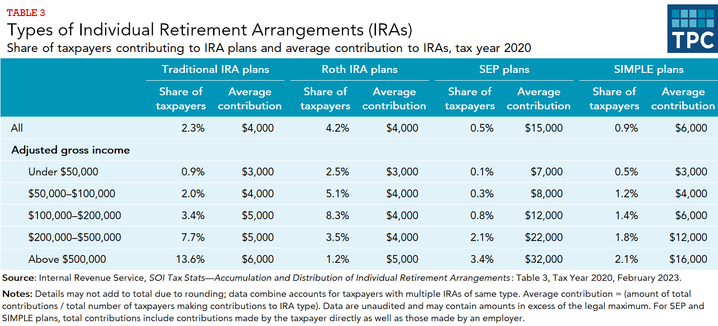 Who uses individual retirement accounts? | Tax Policy Center
