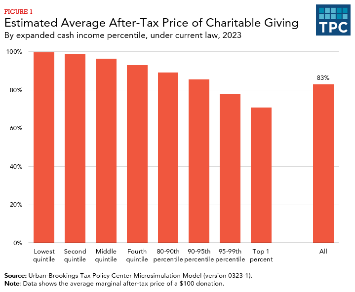 How large are individual income tax incentives for charitable giving ...