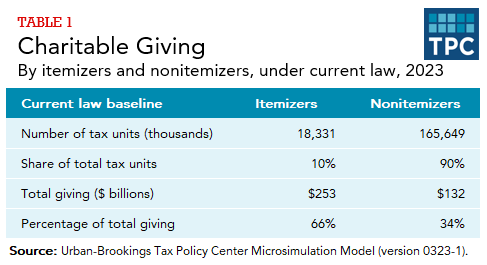 How large are individual income tax incentives for charitable giving ...