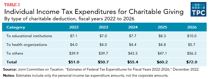 How large are individual income tax incentives for charitable giving ...