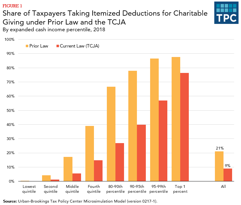 How did the TCJA affect incentives for charitable giving? | Tax Policy ...