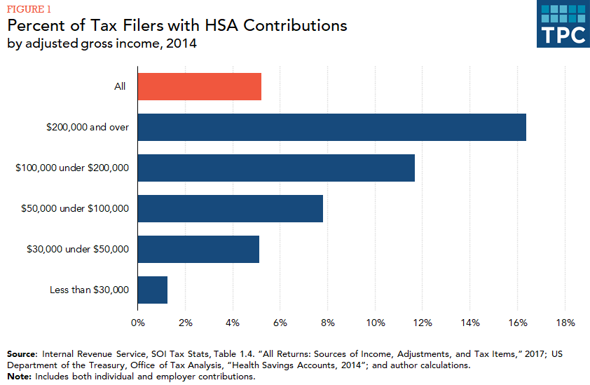 How do health savings accounts work? | Tax Policy Center