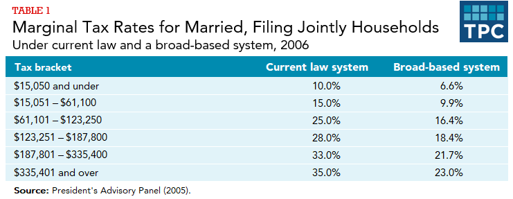 What would the tax rate be under a broad-based income tax? | Tax Policy ...