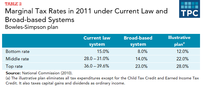 What would the tax rate be under a broad-based income tax? | Tax Policy ...