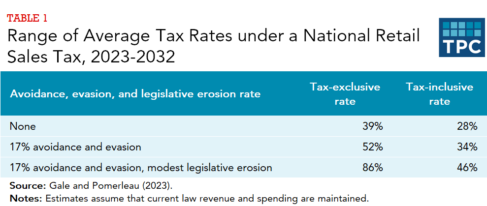 What would the tax rate be under a national retail sales tax? | Tax ...