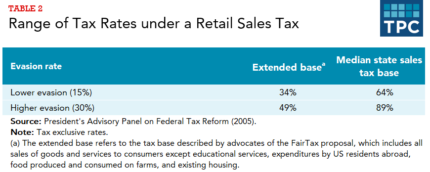 What would the tax rate be under a national retail sales tax? | Tax ...