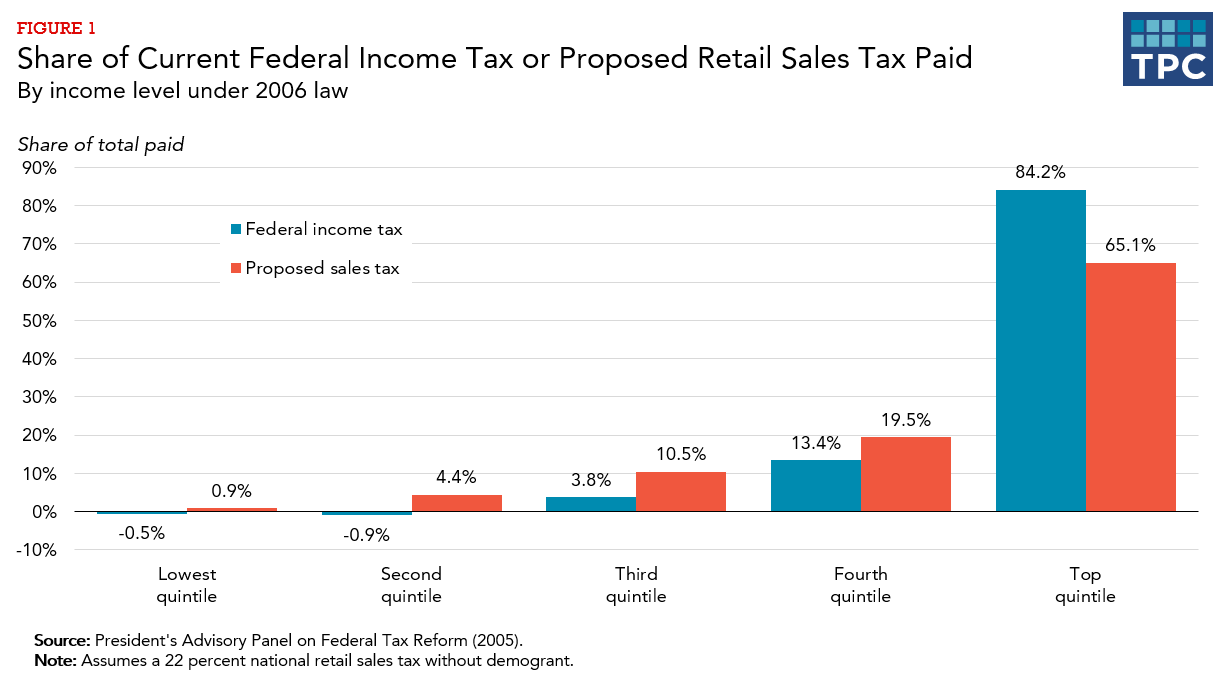 Who bears the burden of a national retail sales tax? | Tax Policy Center